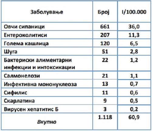 Овчи сипаници најчесто акутно заразно заболување во февруари - 360 степени
